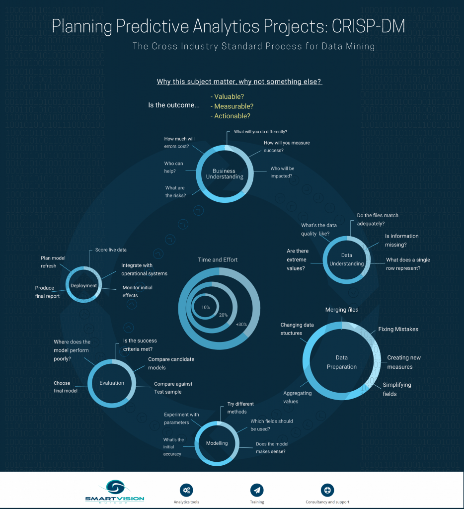 CRISP DM infographic - Smart Vision - Europe CRISP DM infographic - Smart Vision - Europe