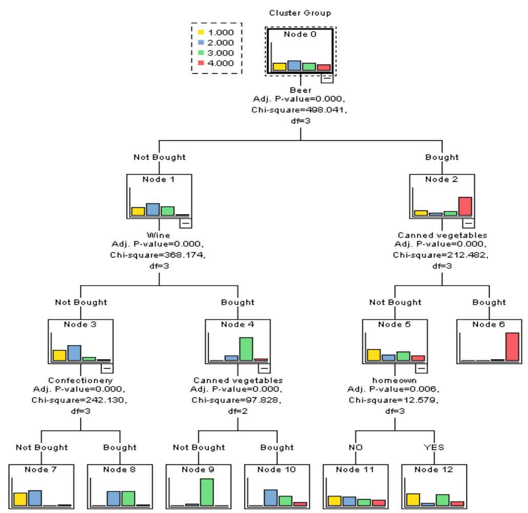 Getting Started With Decision Trees With SPSS Statistics Smart Vision