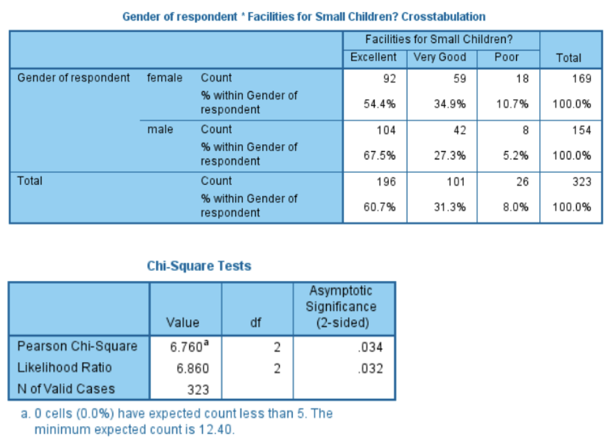 How To Interpret Significance Tests Smart Vision Europe