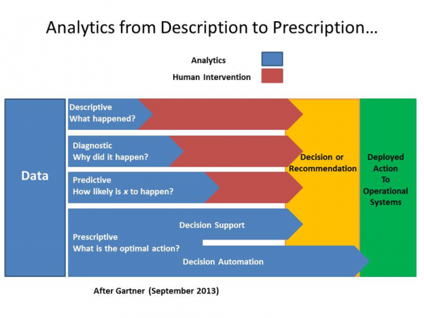 Prescriptive analytics - why your organisation is ready for it