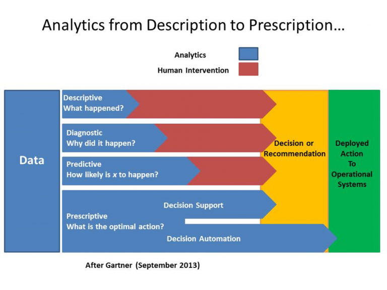 Prescriptive analytics - why your organisation is ready for it