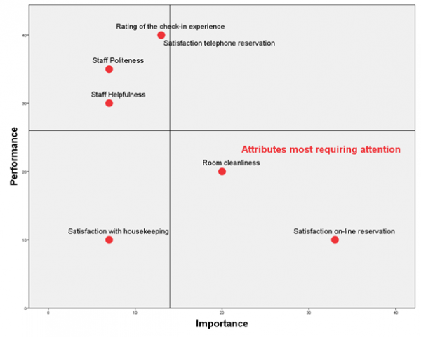 What do your customers care about most? Using key driver analysis to ...