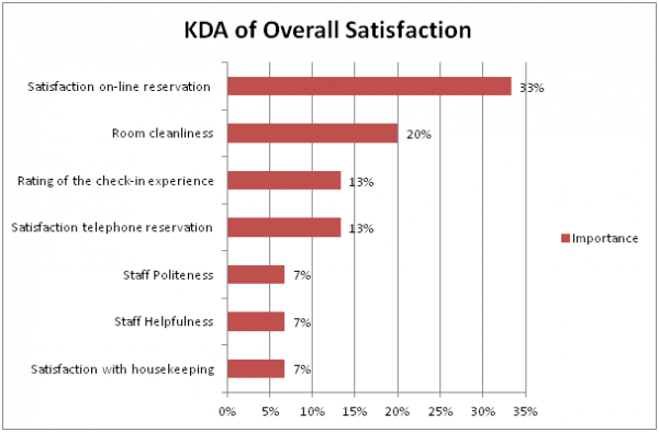 What do your customers care about most? Using key driver analysis to ...