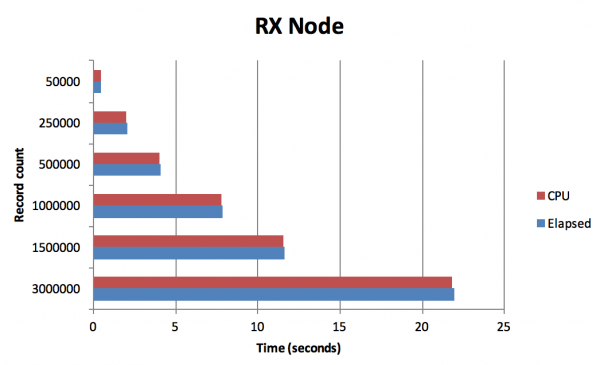 Regular Expressions for IBM SPSS Modeler: performance comparison ...